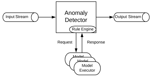 How We Built an Automated Anomaly Detection System onto a Streaming ...