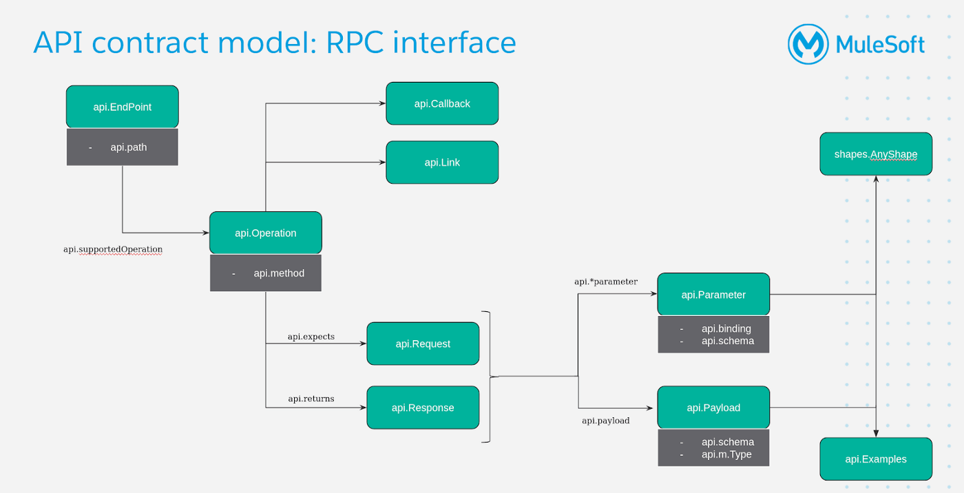 AsyncAPI and OpenAPI: an API Modeling Approach - Salesforce Engineering Blog