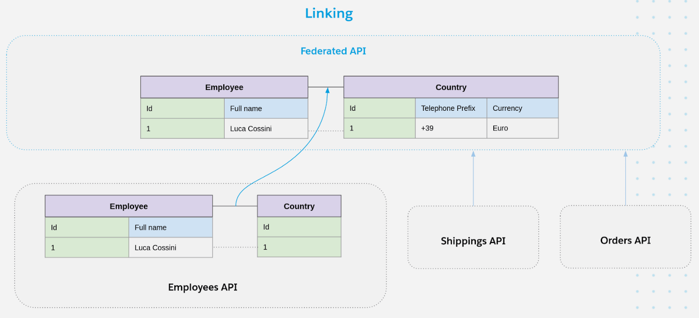 API Federation: growing scalable API landscapes - Salesforce ...