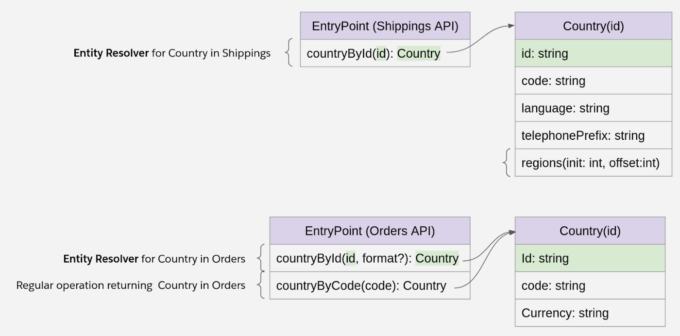 API Federation: growing scalable API landscapes - Salesforce ...