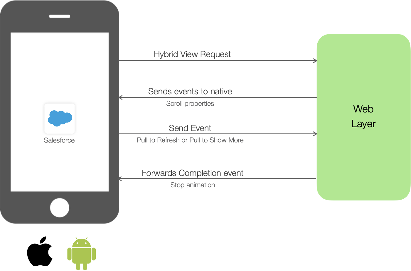 Native Scrolling in Salesforce mobile app - Salesforce Engineering Blog