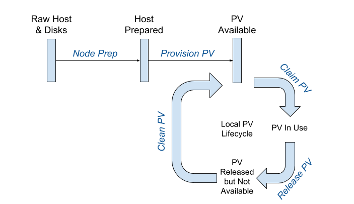 Provisioning Kubernetes Local Persistent Volumes - Salesforce ...