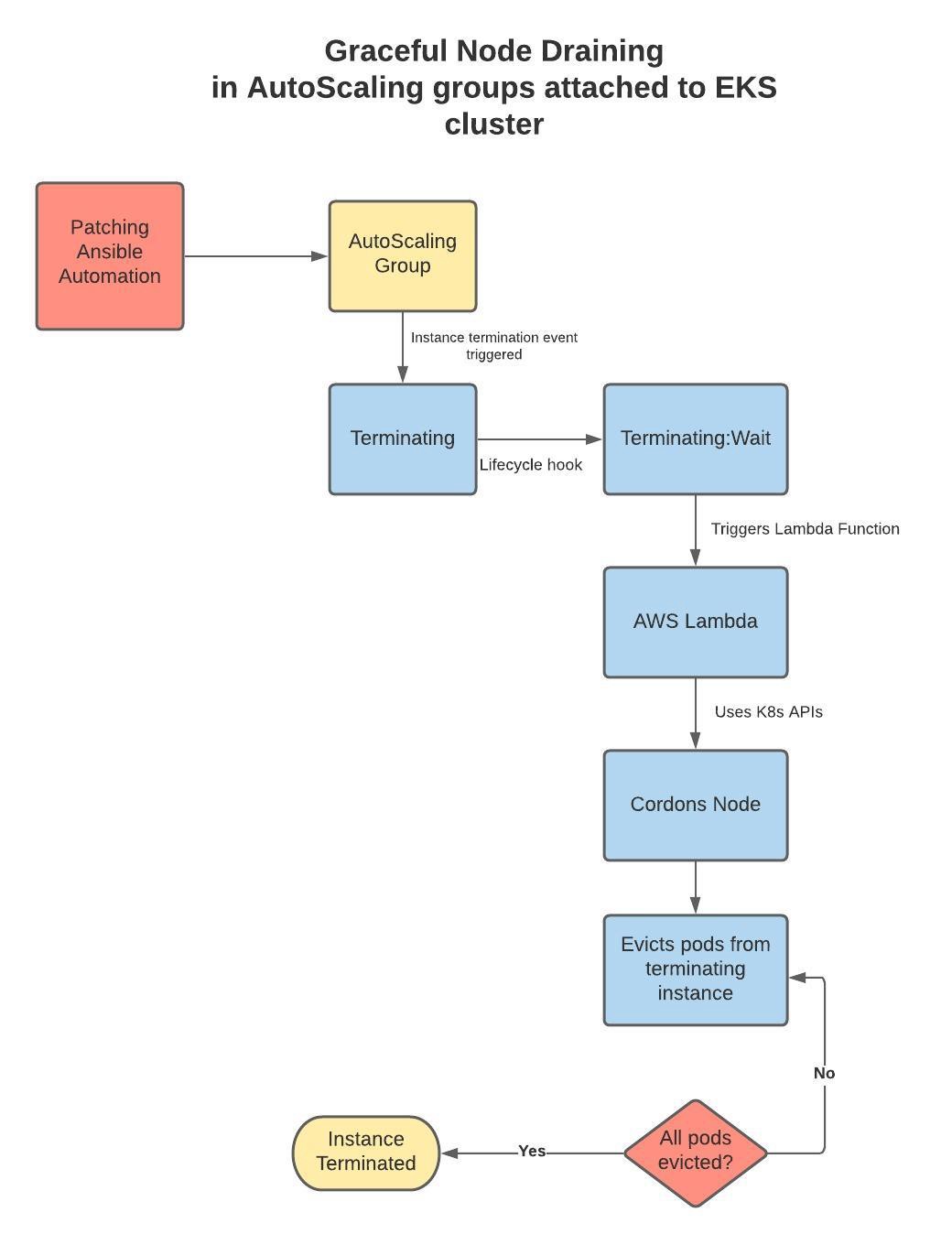 Zero Downtime Node Patching In A Kubernetes Cluster Salesforce Engineering Blog 
