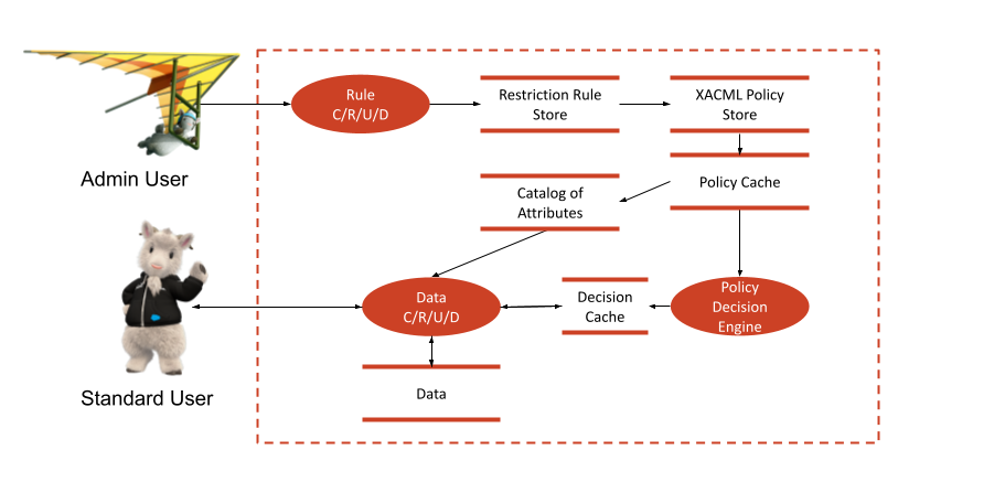Restriction Rules: Complementing Salesforce’s Record Access Control Mechanism - Salesforce ...