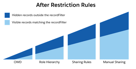 Restriction Rules: Complementing Salesforce’s Record Access Control Mechanism - Salesforce ...