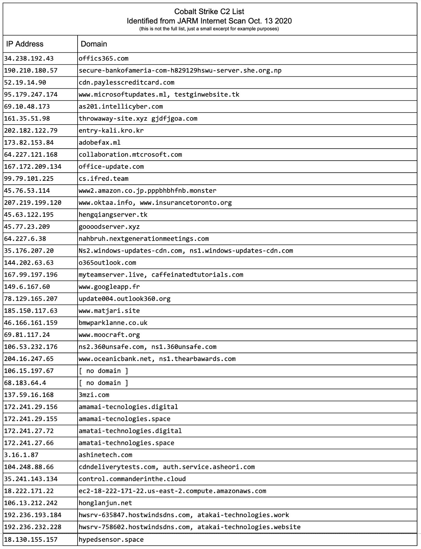 Easily Identify Malicious Servers on the Internet with JARM ...