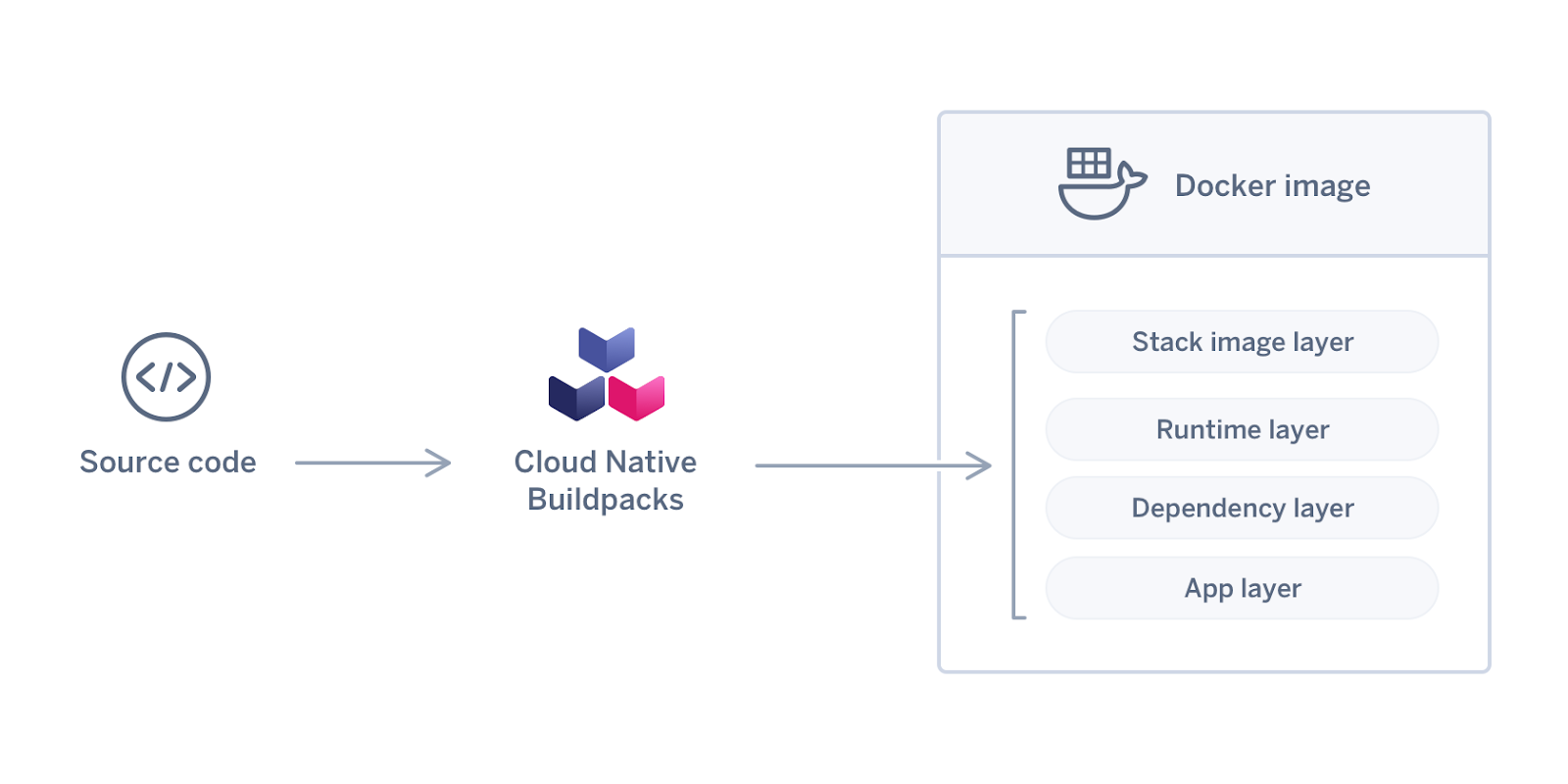 Hyperpacks: Using Buildpacks to Build Hyperforce - Salesforce Engineering Blog