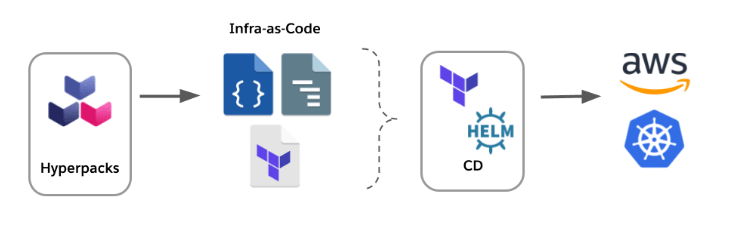 Hyperpacks: Using Buildpacks to Build Hyperforce - Salesforce ...
