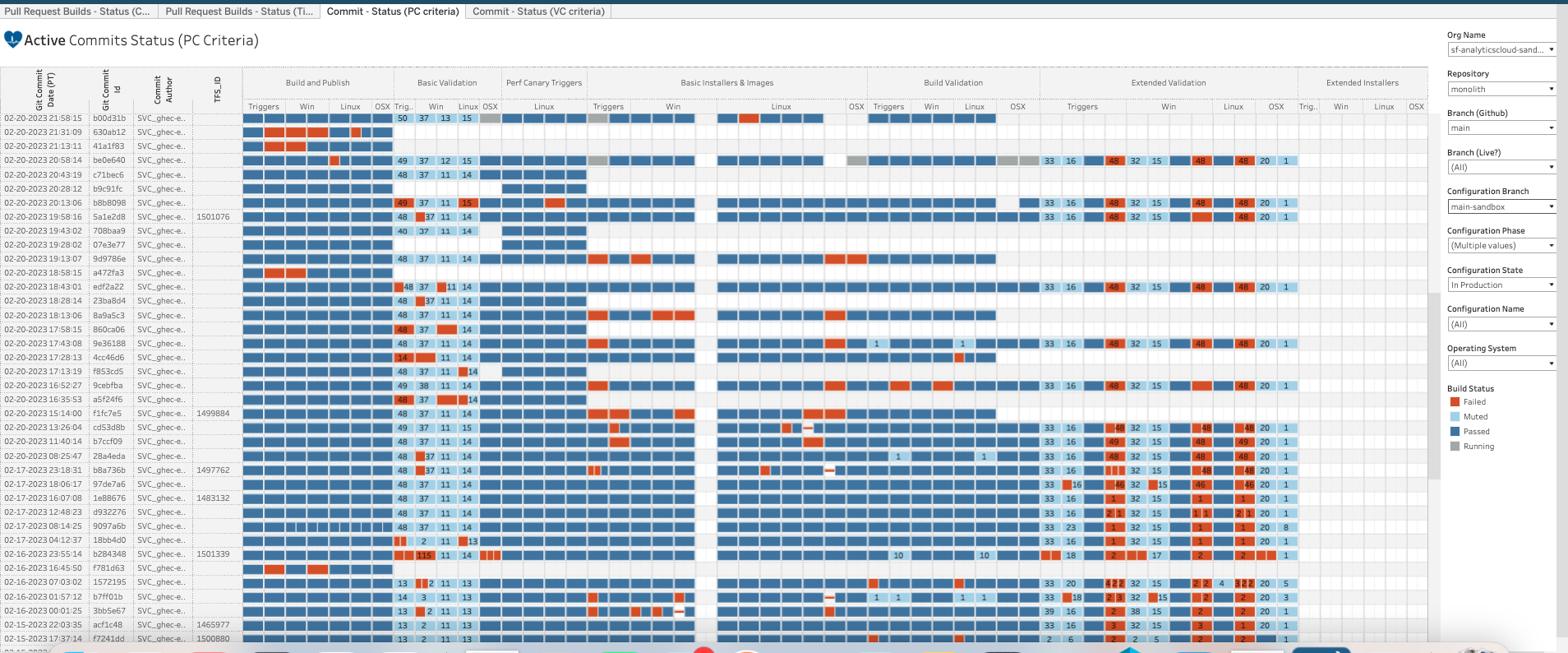 The Secret Behind Increasing Salesforce’s Developer Velocity