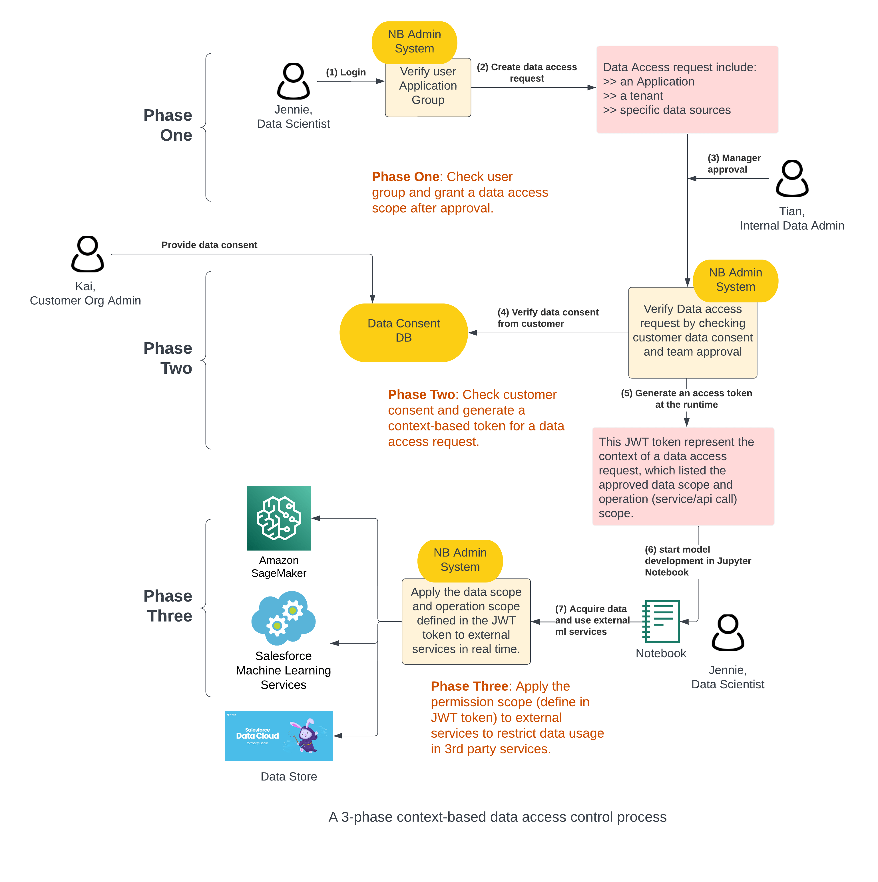 Inside the Newest Data Science Tool for Speeding AI Development