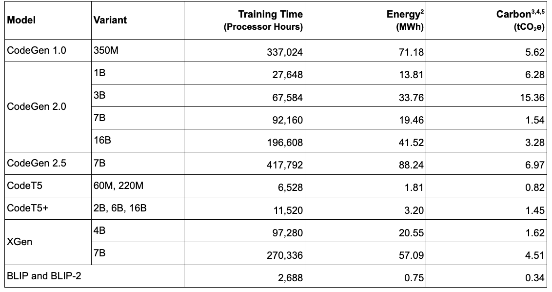 Salesforce's Sustainable AI Plan: Where Responsibility Meets Innovation