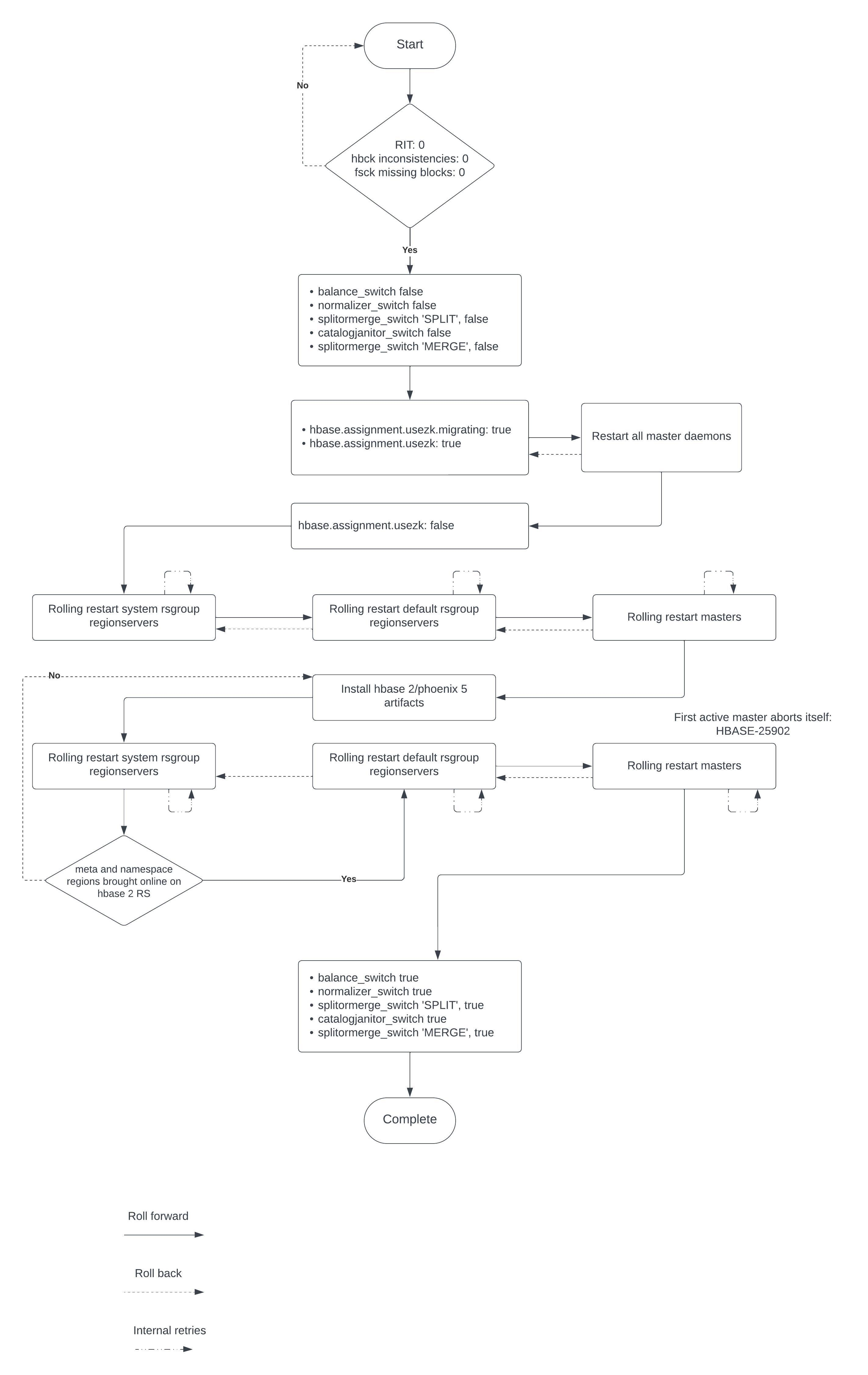 Salesforce's Largest Database Upgrade: Inside the HBase 2 Migration