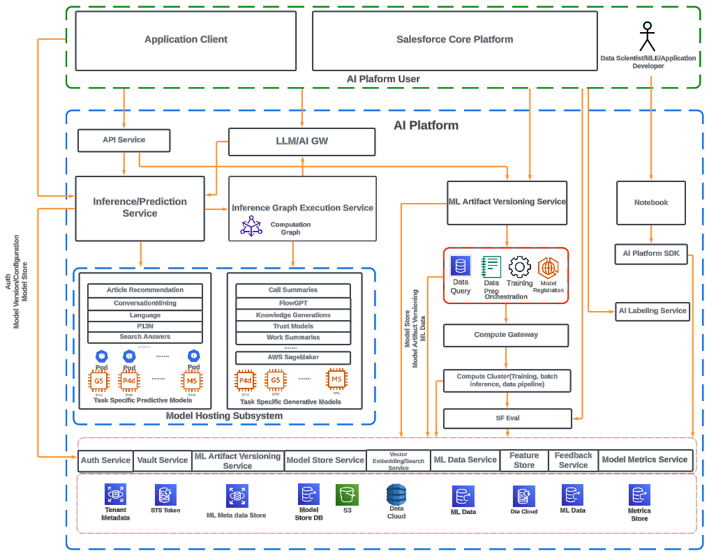 How Einstein Created a New, Unified AI Platform from Legacy Stacks