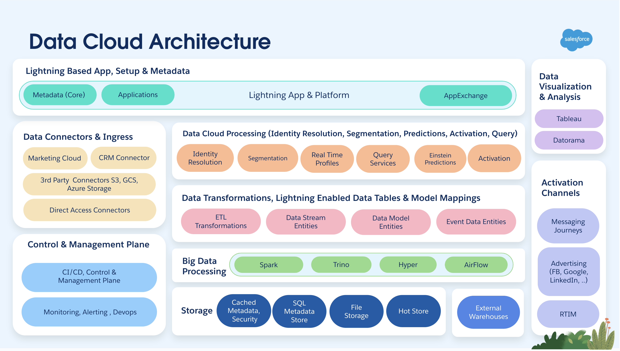 How Data Cloud Scales Massive Data and Slashes Processing Bottlenecks