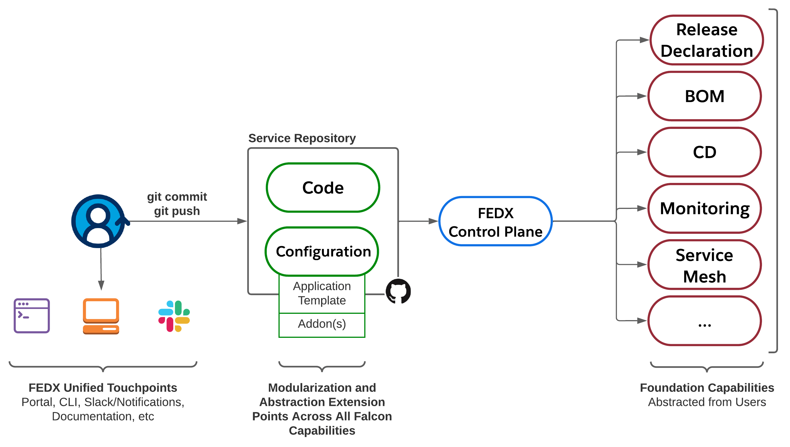 Inside Hyperforce’s Template for Enhancing Developer Workflow
