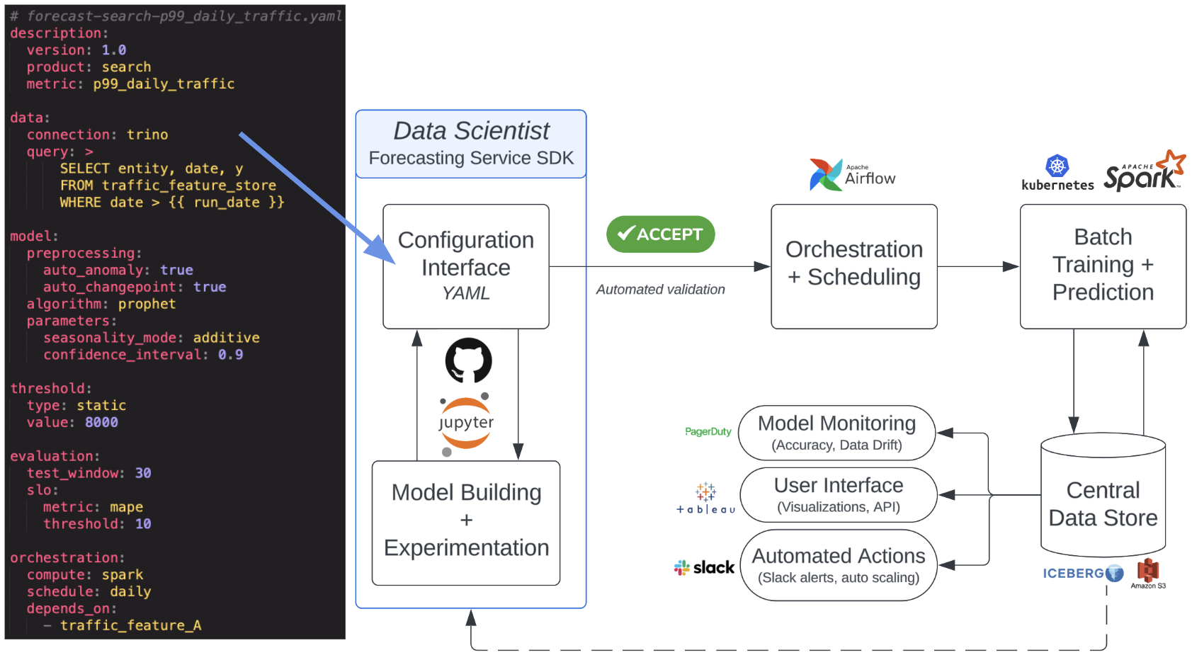 Inside Salesforce's Scalable Time Series Forecasting AI Platform
