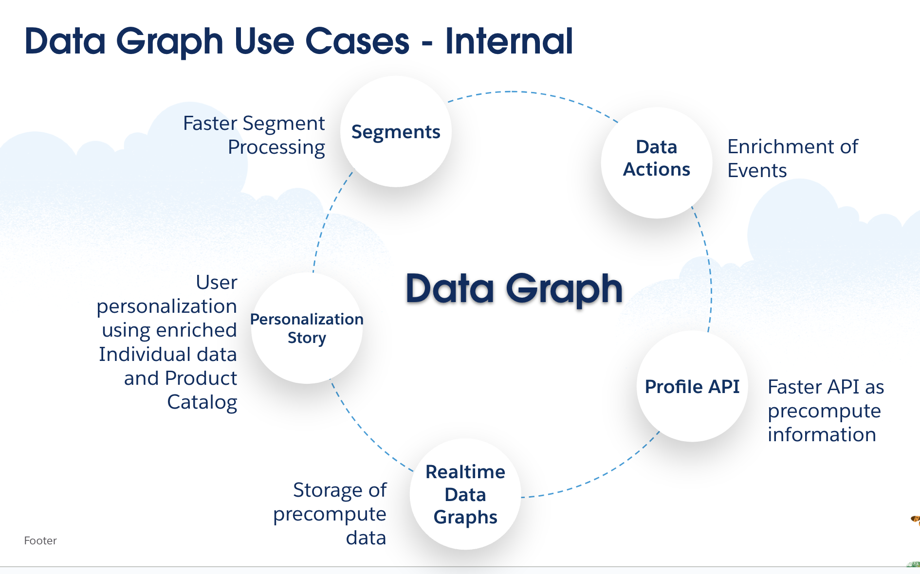 Data Cloud’s Data Graph: Delivering Sub-Second Insights from 200M Records
