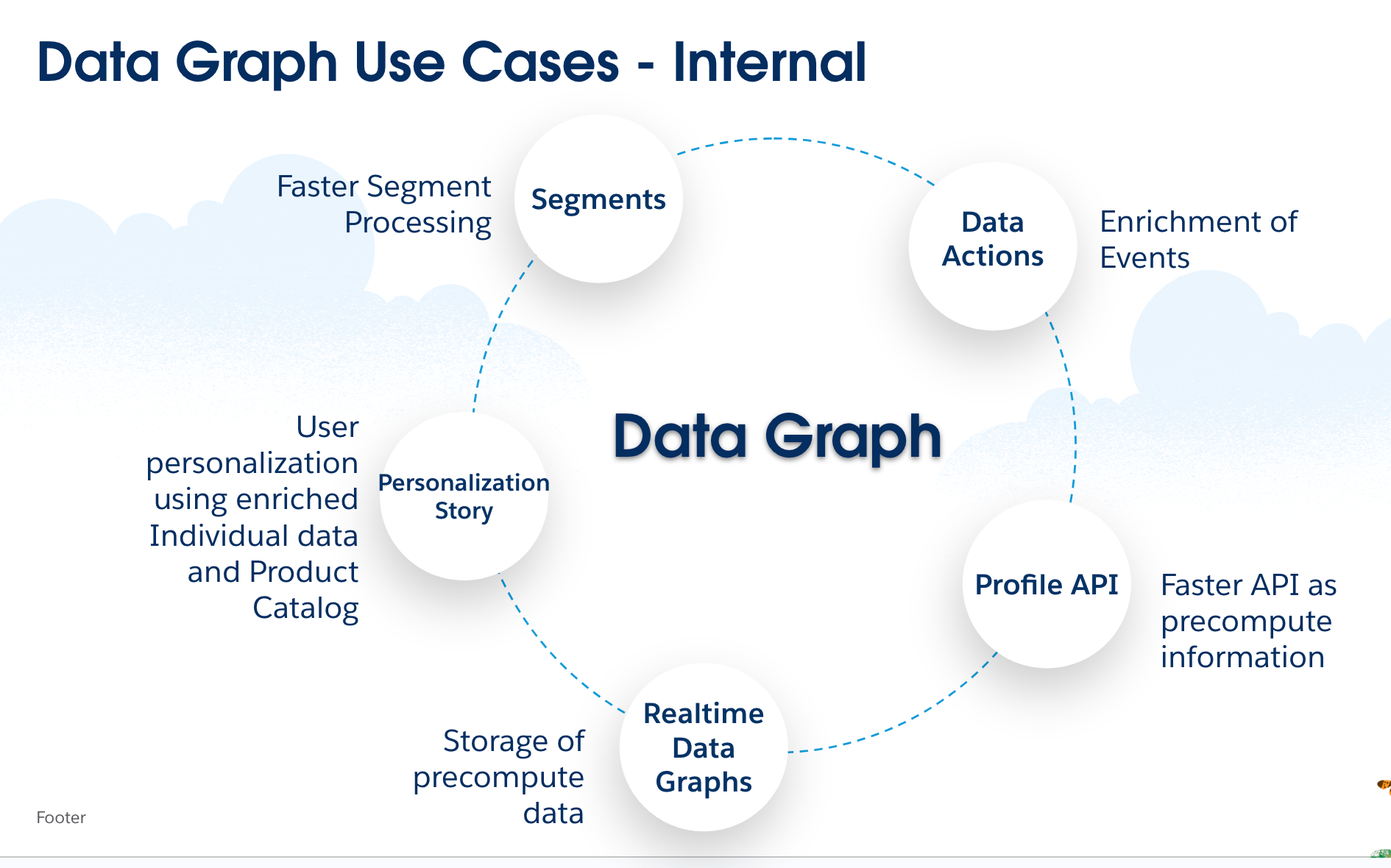 Data Cloud’s Data Graph: Delivering Sub-Second Insights from 200M Records