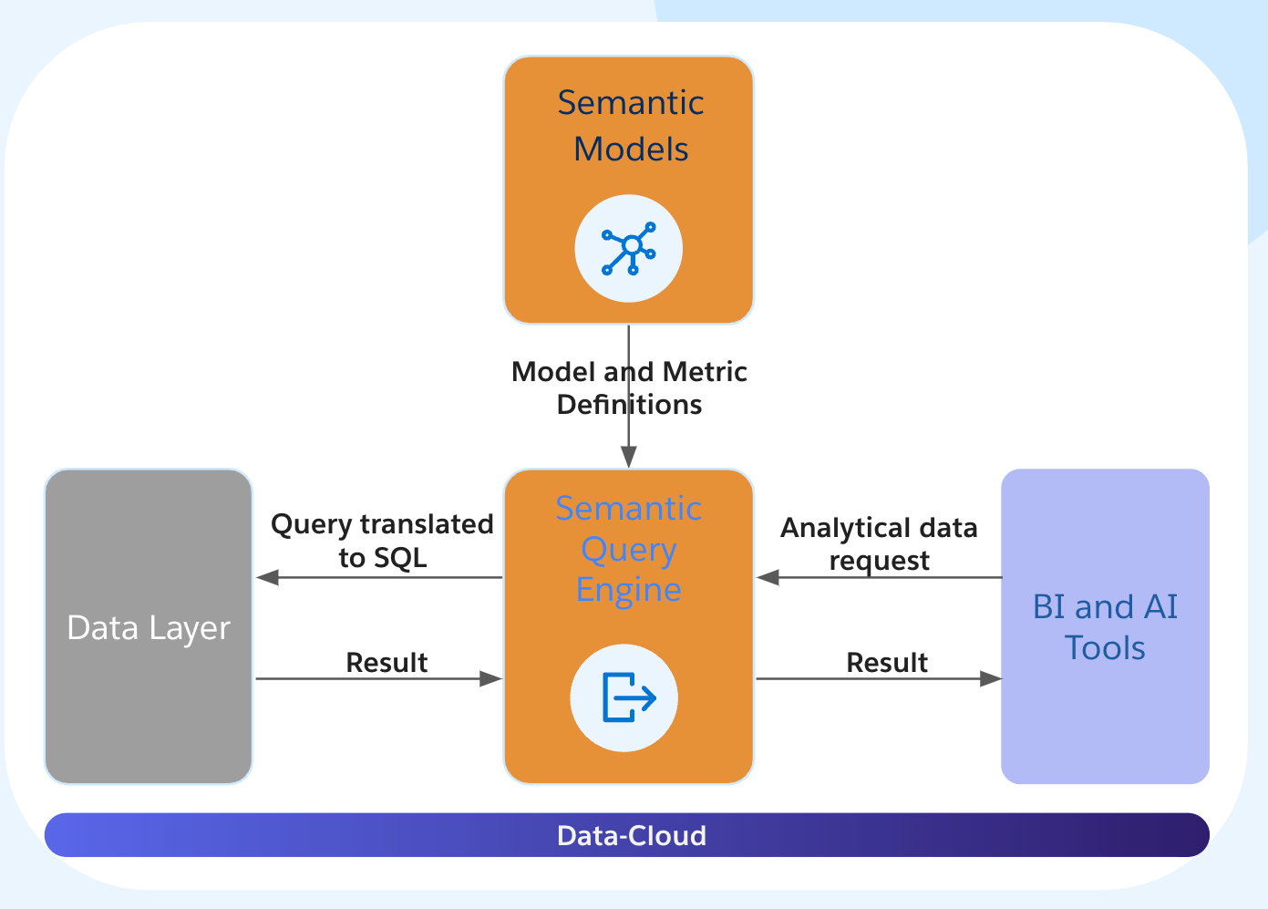 Revolutionizing the Semantic Layer with AI