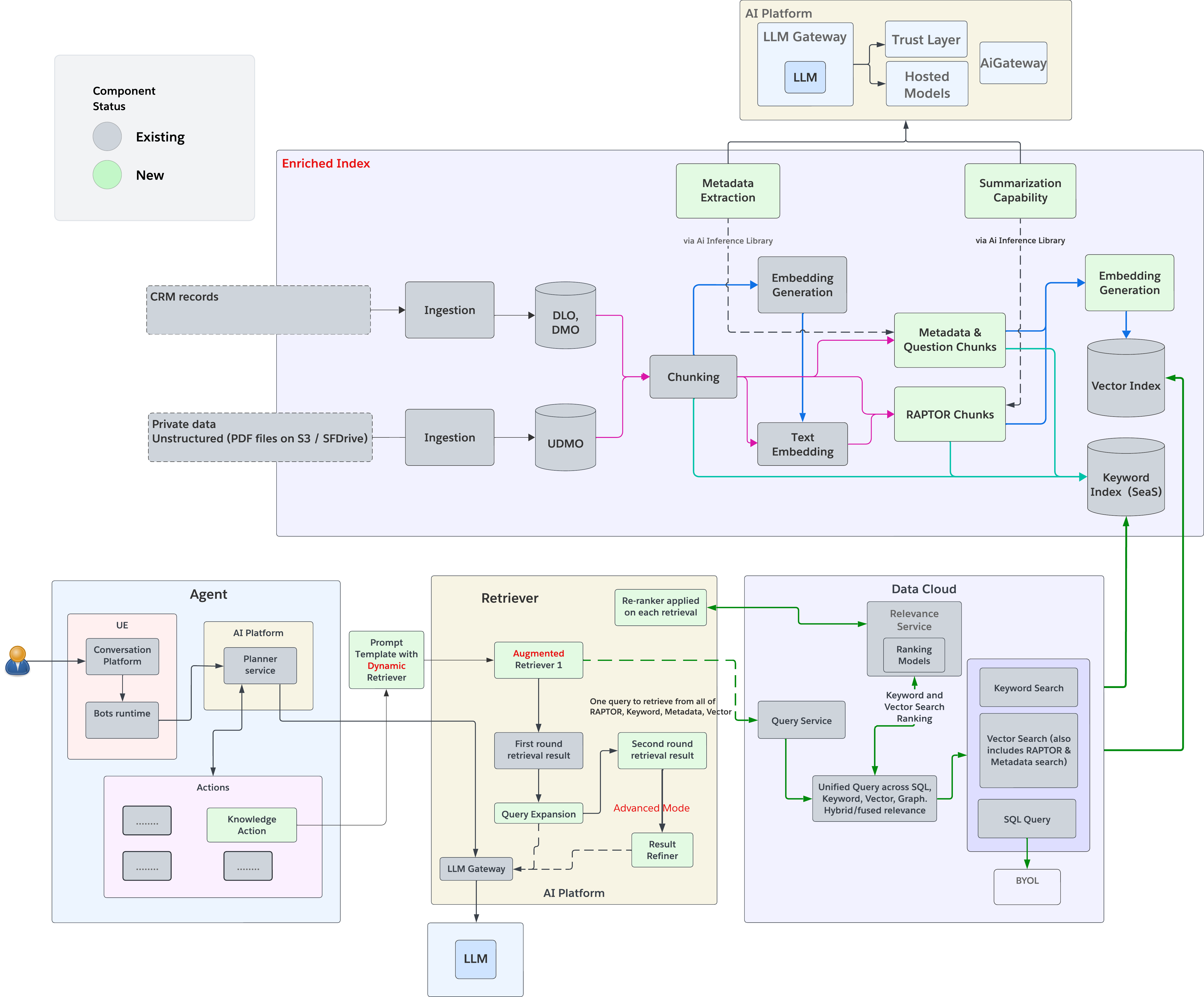 Next-Gen RAG: How Enriched Index Redefines Information Retrieval for LLMs