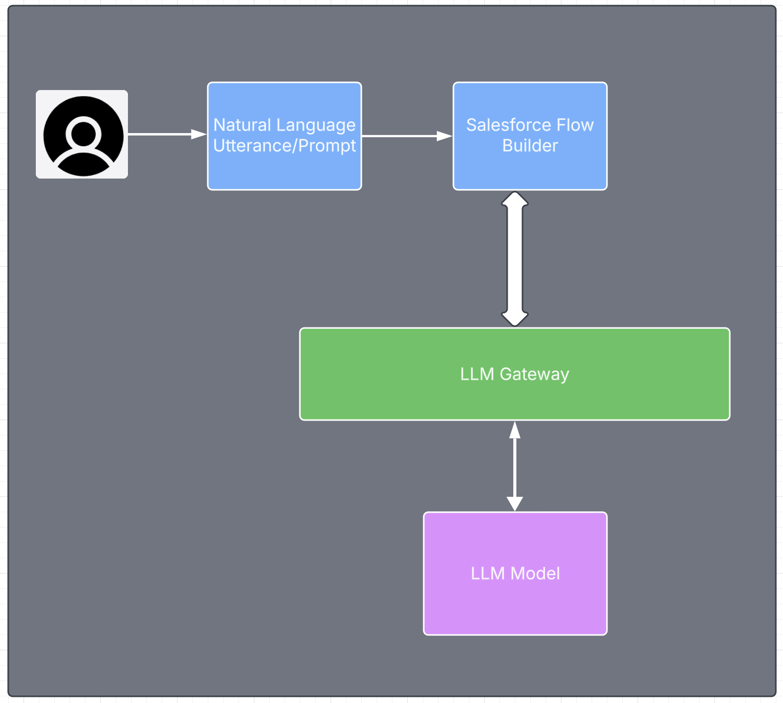 Building Agentforce for Flow: How AI Cut Execution Time by 99%
