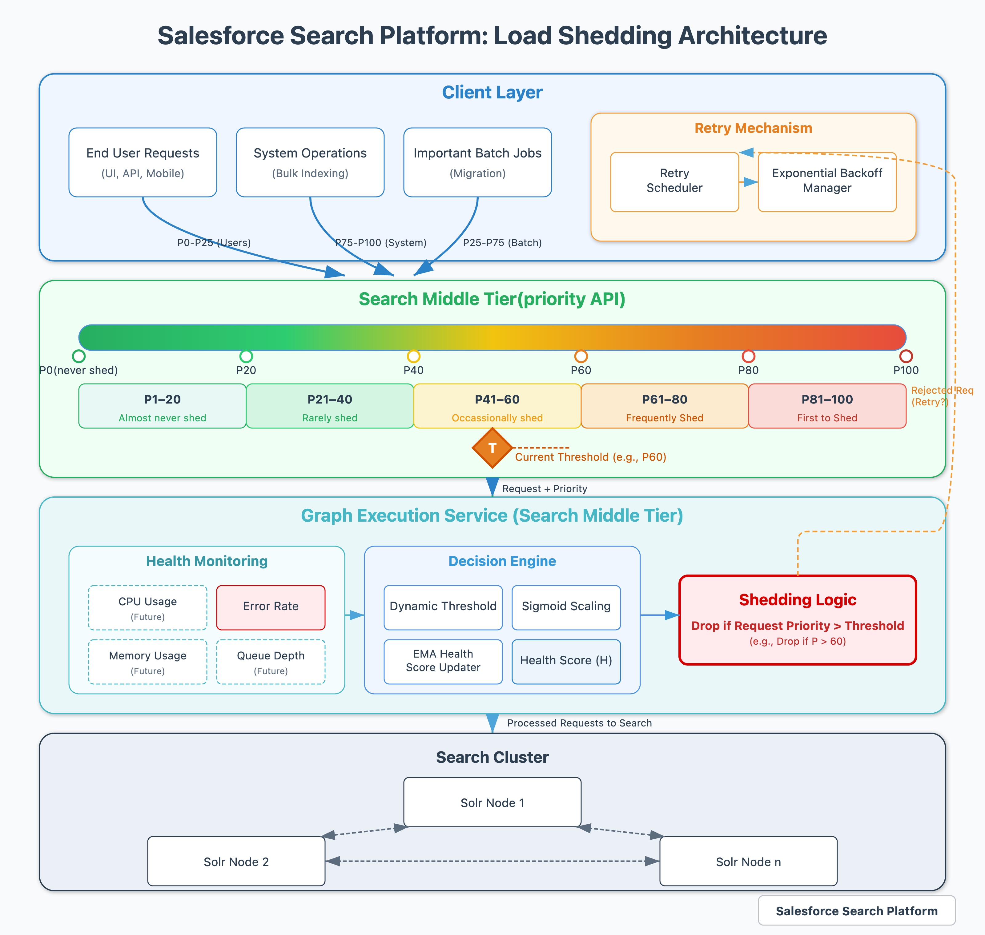Scaling Real-Time Search to 30B Queries with Sub-Second Latency