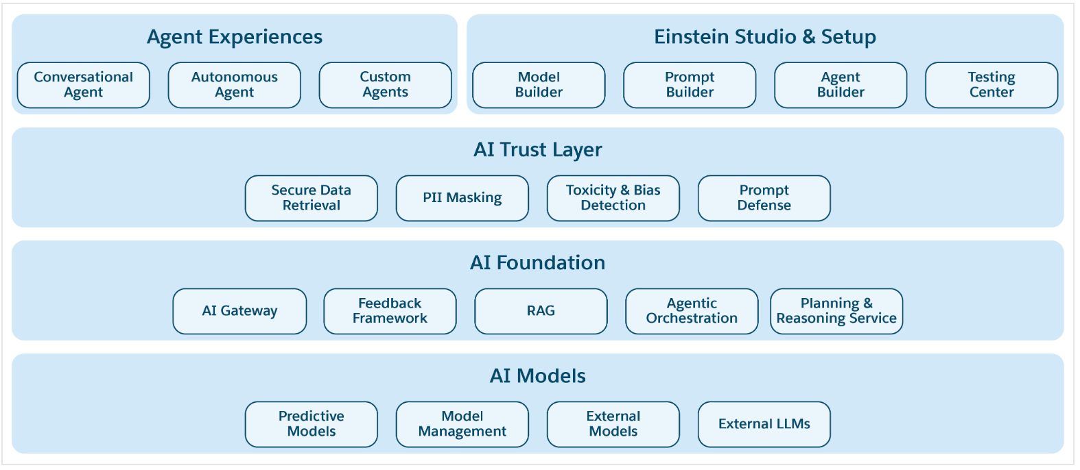How Data Cloud Powers Regression Model Training on 20 Million Rows