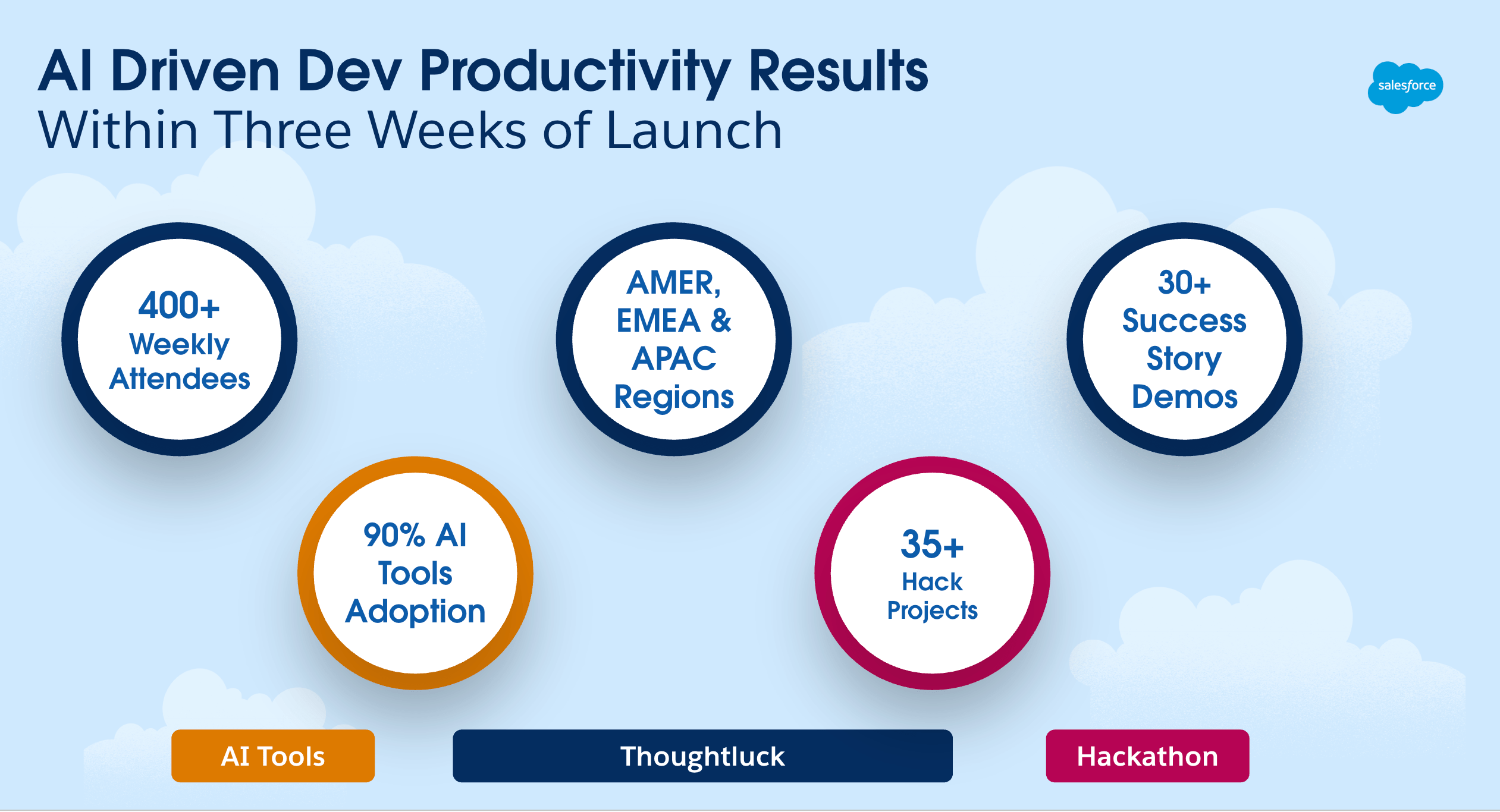 How Salesforce Operationalized AI Productivity at Scale