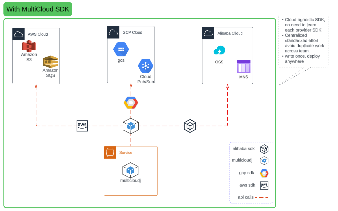How AI Tools Accelerated Building Cloud-Agnostic SDK Tasks