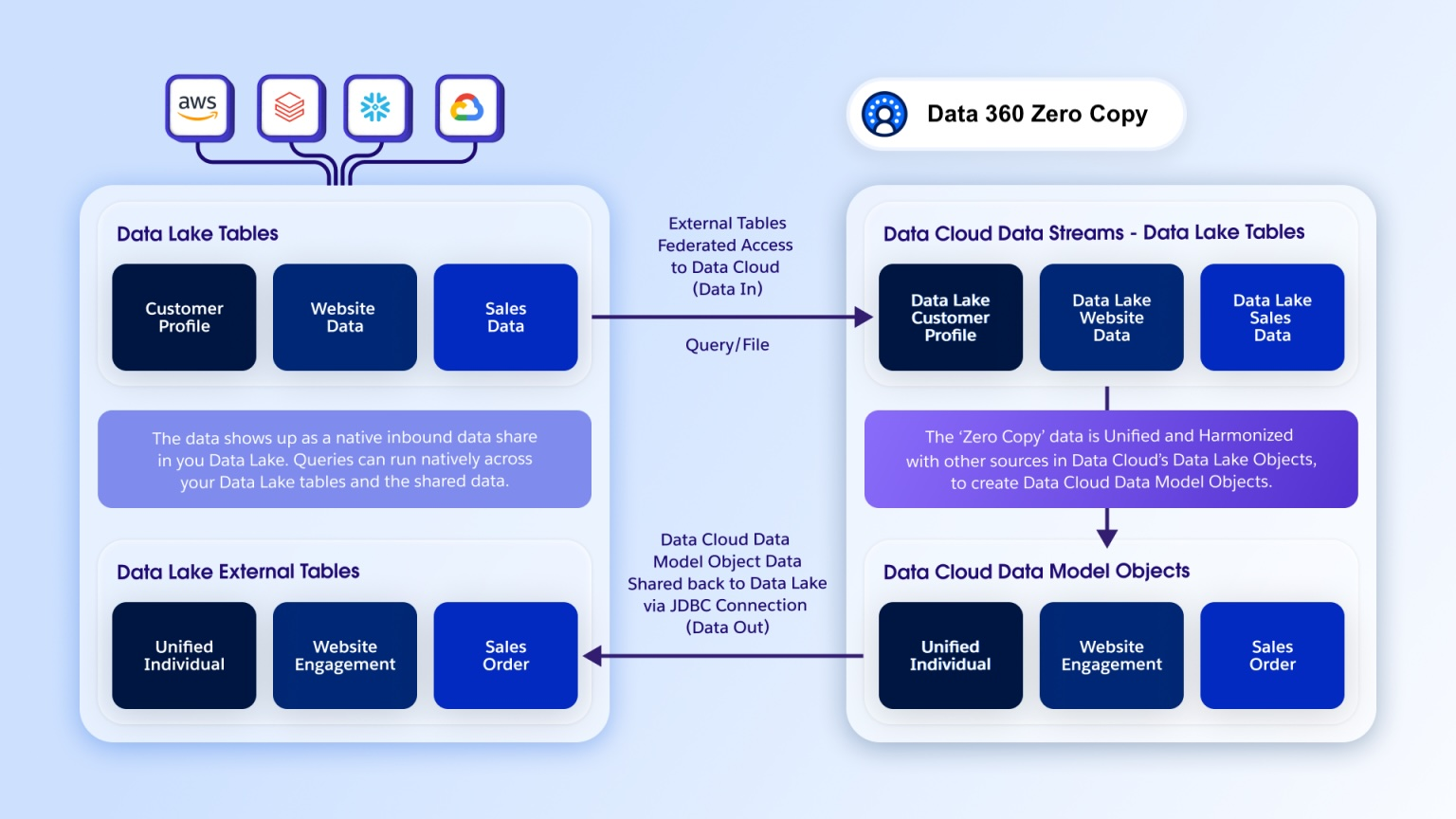 How AI-Driven Development Built New SQL Dialects for Zero Copy Connectors