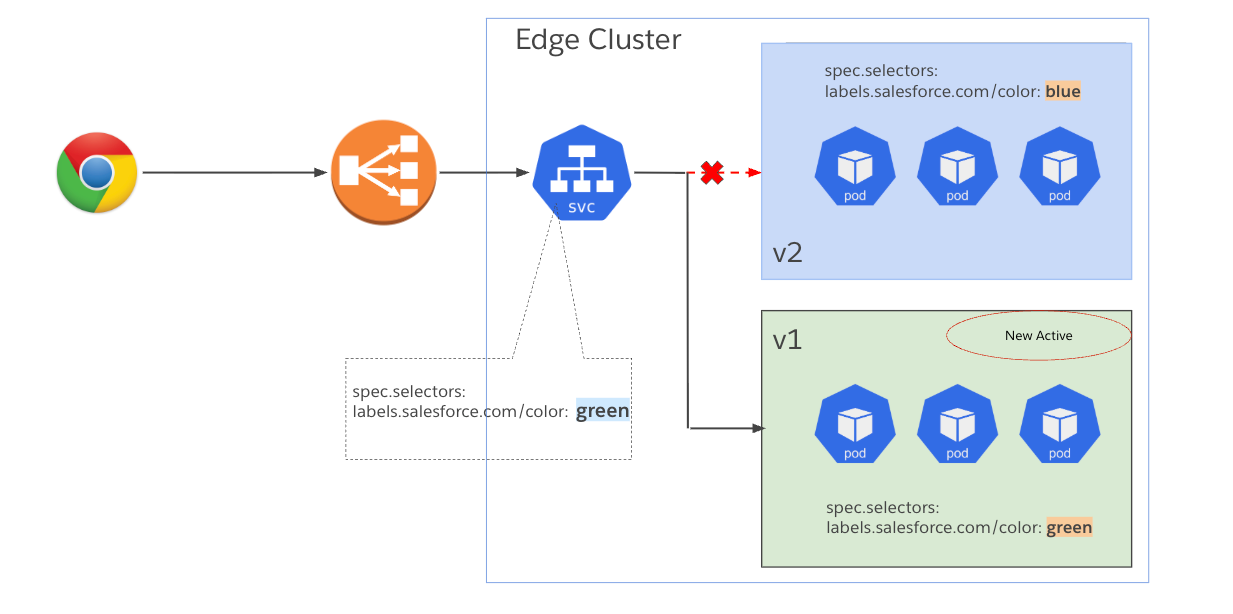 Automating Global Rollback for 1.5 Trillion Requests in 10 Minutes