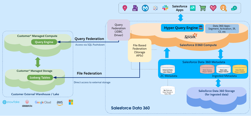 Scaling Zero Copy from 1 Trillion to 120 Trillion Rows with File Federation